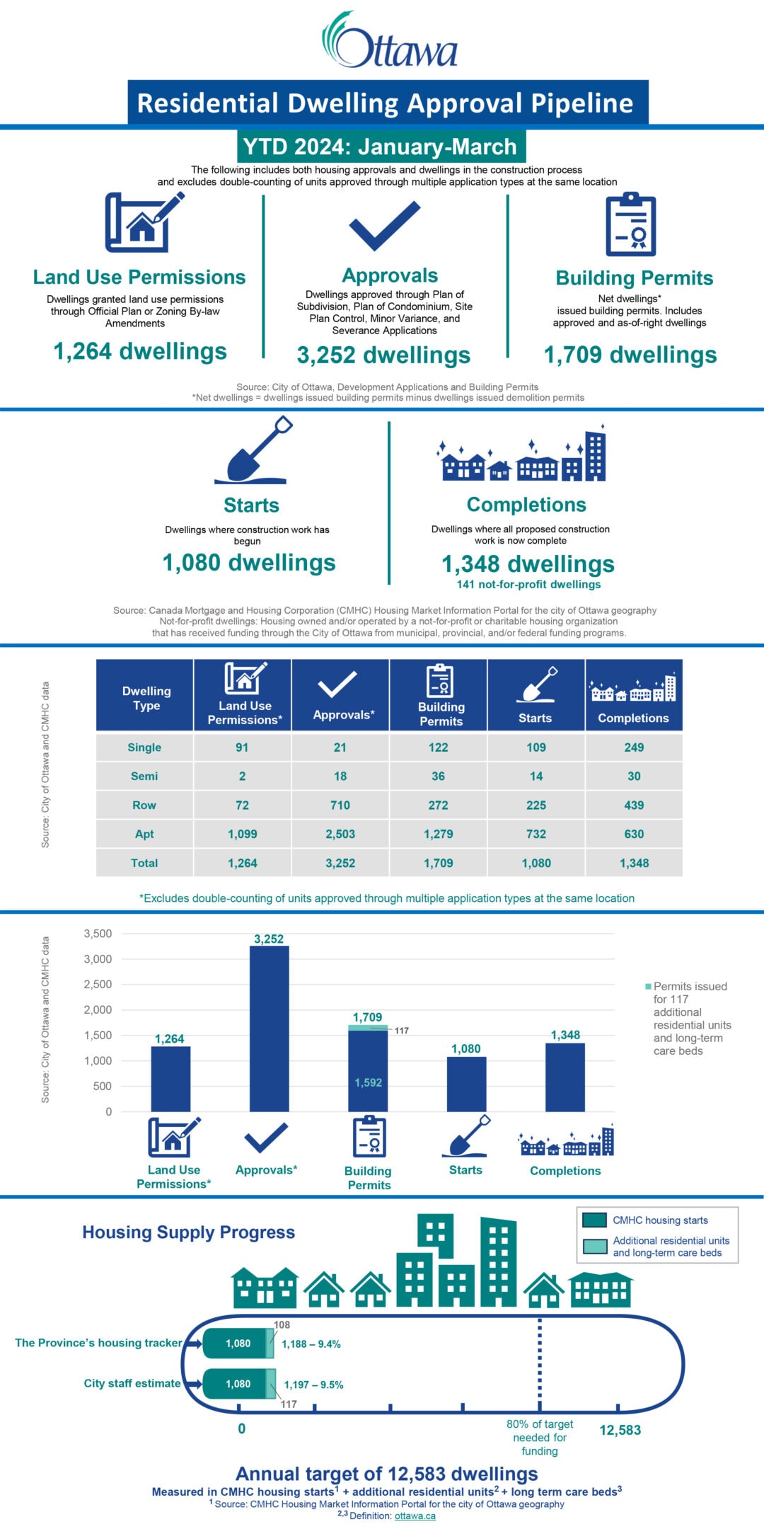 Q1 2024: Residential Dwelling Approval Pipeline - Glen Gower ...