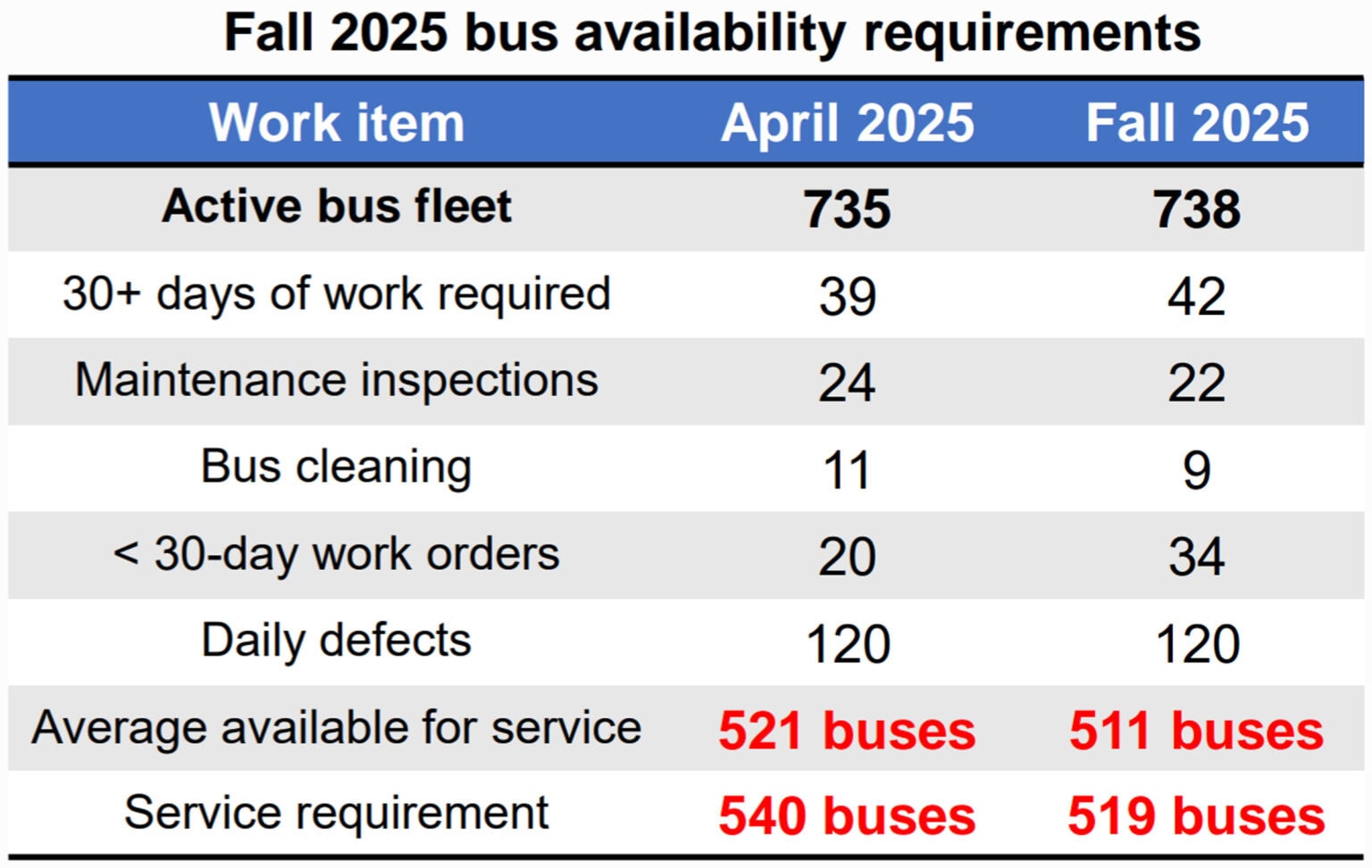 NOTEBOOK: OC Transpo's plan to improve reliability - Glen Gower | Councillor / Conseiller ...