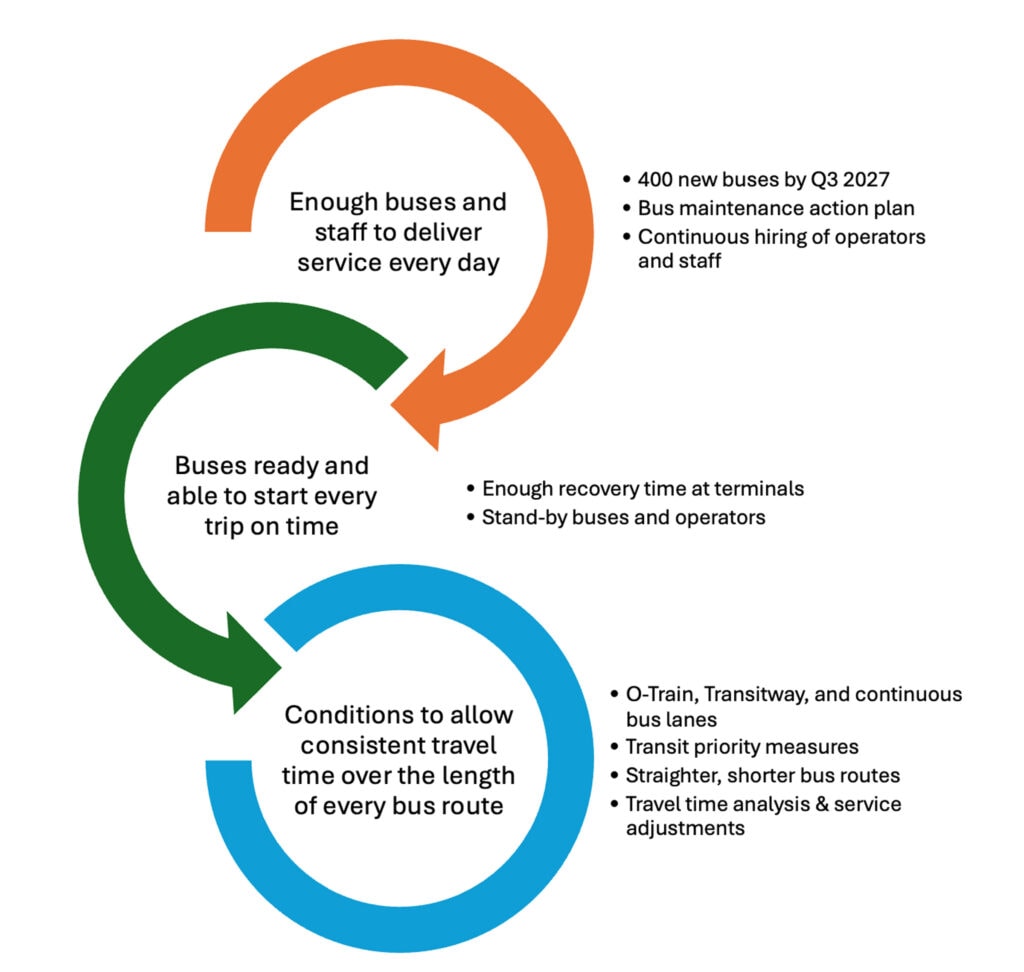 NOTEBOOK: OC Transpo's plan to improve reliability - Glen Gower | Councillor / Conseiller ...