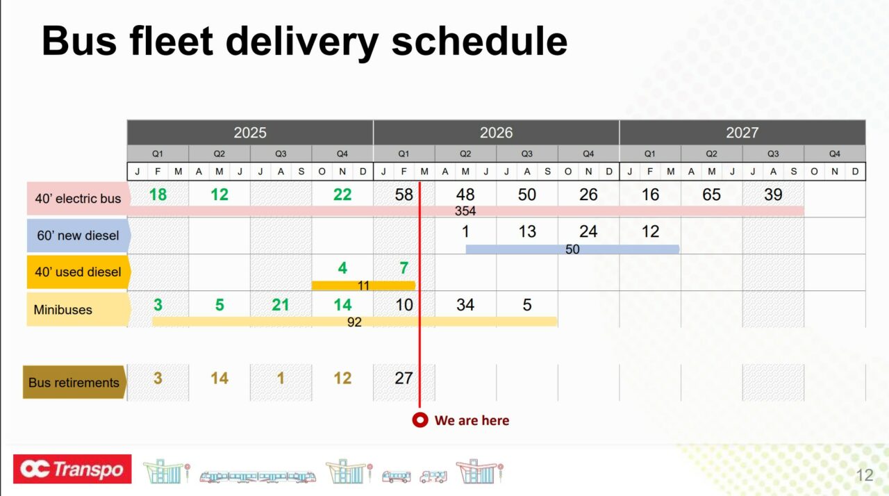 NOTEBOOK: Recap of Transit Committee on March 12, 2026 - Glen Gower ...